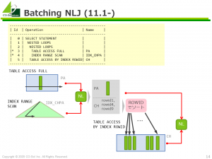 NESTED LOOPS – Oracle SQL実行計画 | 技術情報 | 株式会社コーソル