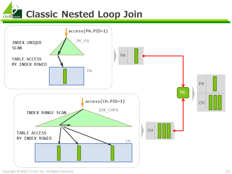 NESTED LOOPS Oracle SQL 