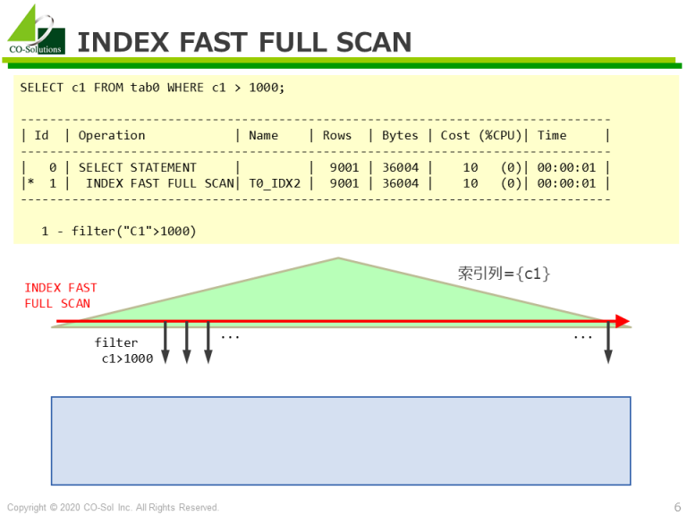 INDEX FAST FULL SCAN – Oracle SQL実行計画 | 技術情報 | 株式会社コーソル
