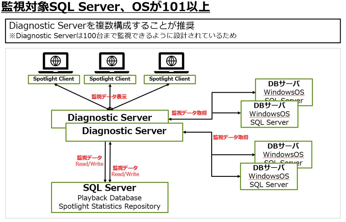 【SQL Server版】DB監視機能Spotlight on SQL Serverの構成について | 技術情報 | 株式会社コーソル