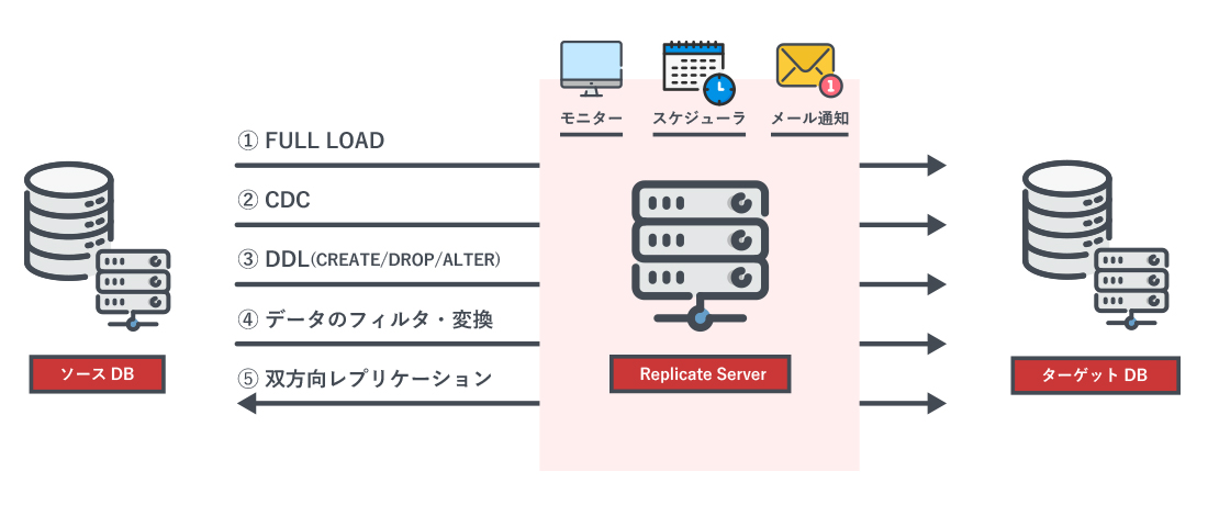 Attunity Replicate | 販売製品 |株式会社コーソル