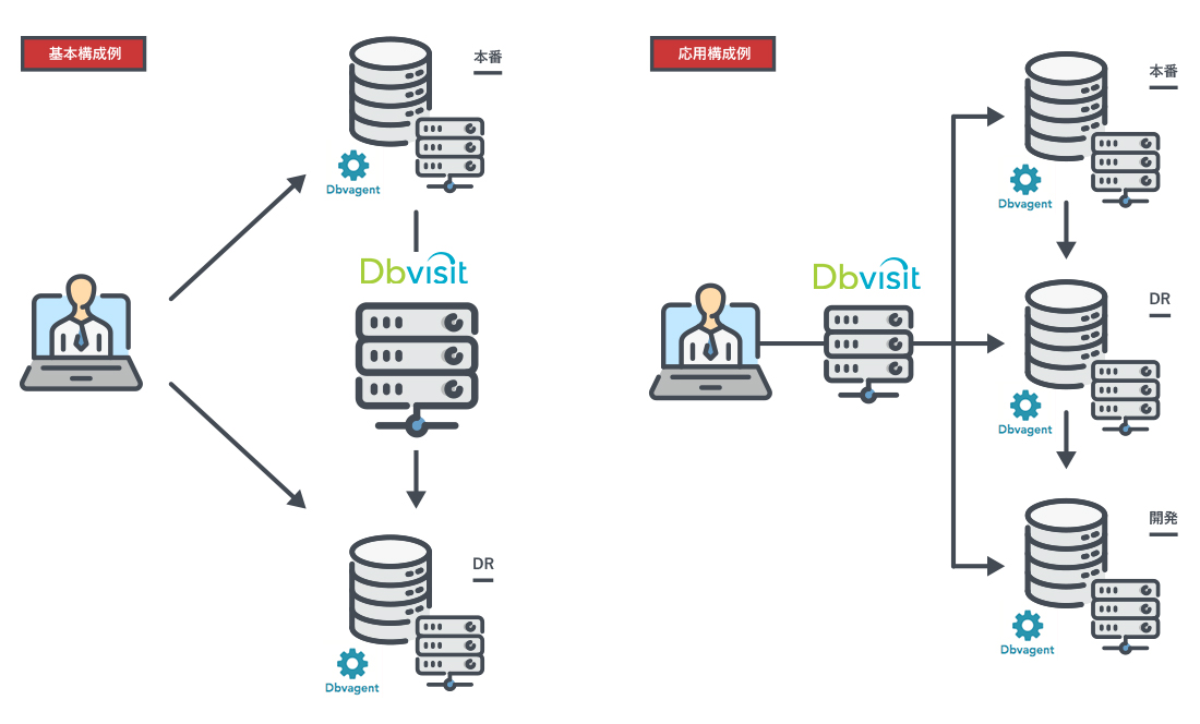 Dbvisit | 販売製品 |株式会社コーソル