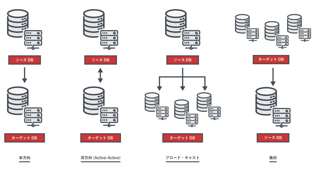Attunity Replicate | 販売製品 |株式会社コーソル