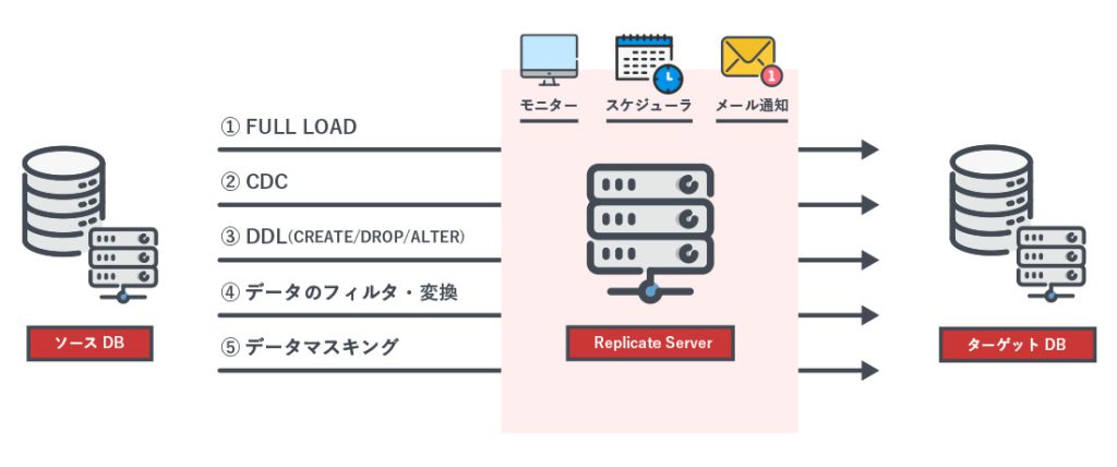 マルチDB対応論理レプリケーションは Qlik Replicate |株式会社コーソル