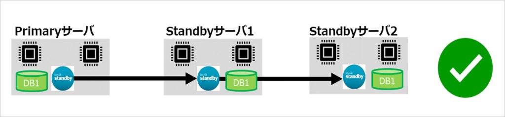 Dbvisit Standby - MP載せ替えキャンペーン！ | 販売製品 | 株式会社コーソル