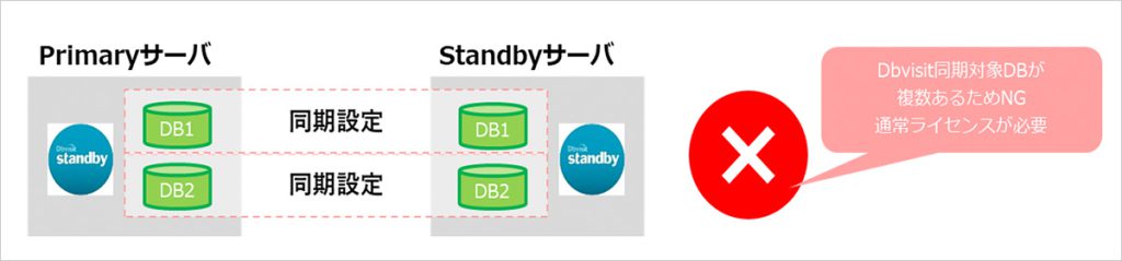 Dbvisit Standby - MP載せ替えキャンペーン！ | 販売製品 | 株式会社コーソル