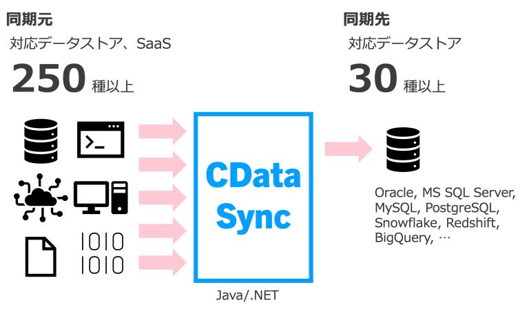 CData Sync |株式会社コーソル