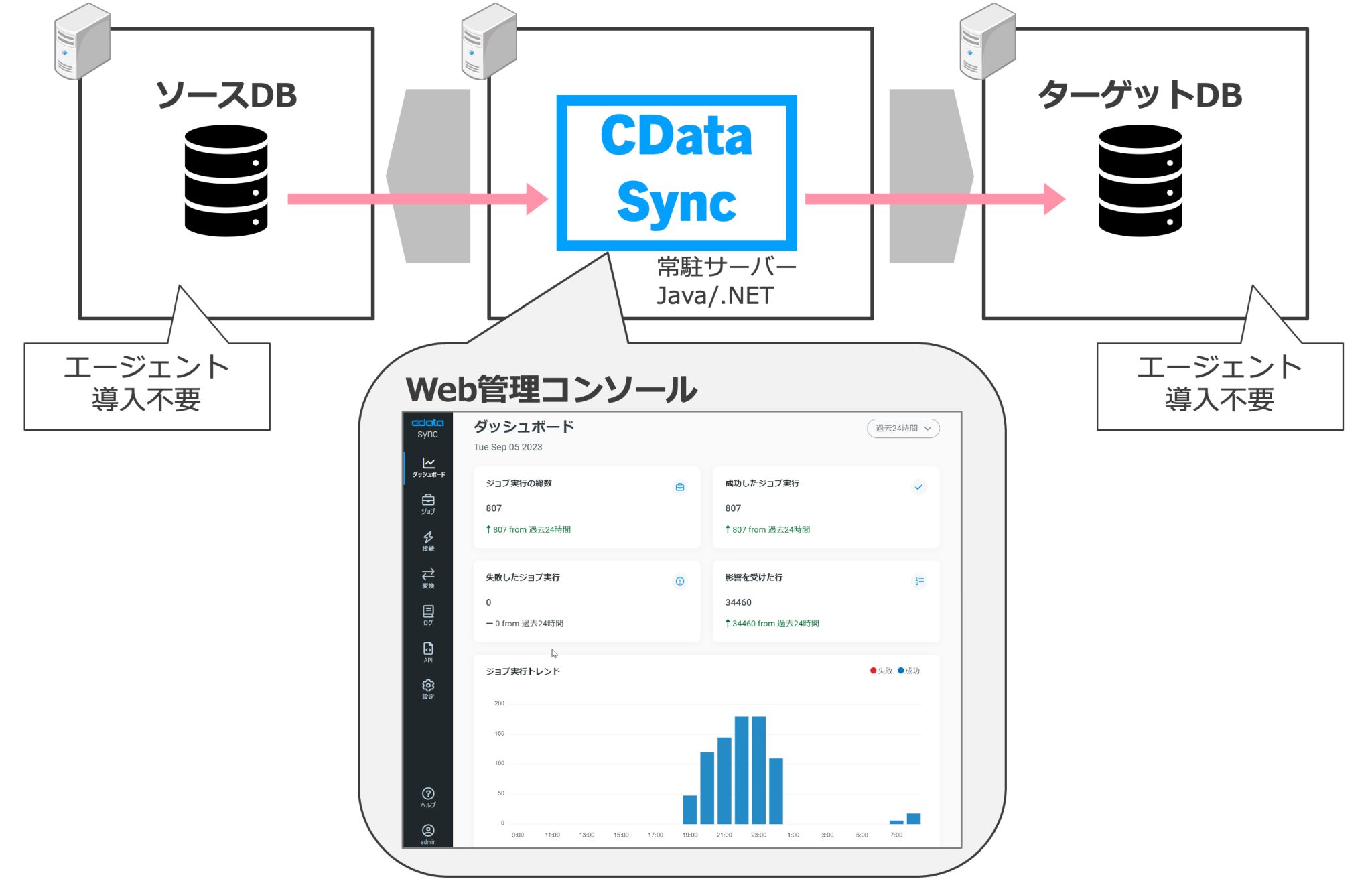 CData Sync | 販売製品 | 株式会社コーソル