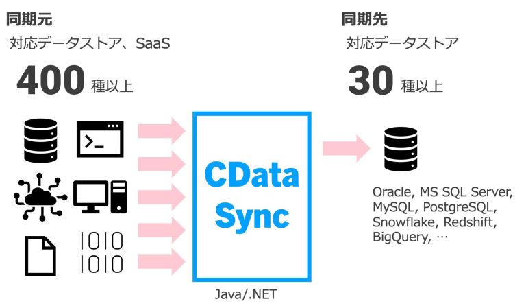 CData Sync | 販売製品 | 株式会社コーソル